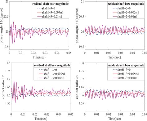 Phase Angle And Contact Ratio Of Gear Pair With Different Residual Download Scientific Diagram