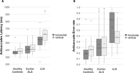 Antisaccade Latencies A And Error Rates B Boxplots Showing The