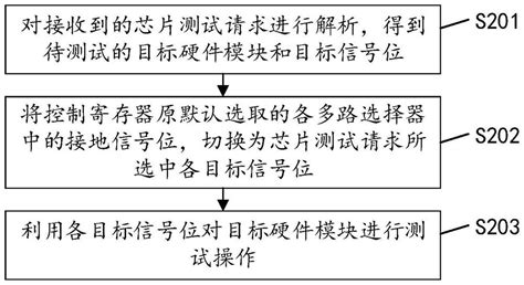 Testing Method Device And Equipment For Hardware Module In Chip And