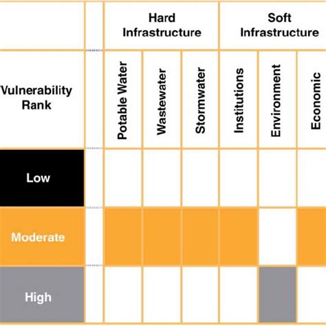 example of the outcome of vulnerability ranking adb 2013