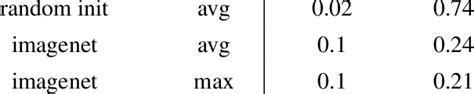 Unsupervised Retrieval Using The Xception Network Weight Initialization