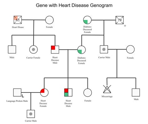 Kostenlose Beispiele für bearbeitbare Genogramme