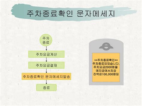 핸드폰을 이용한 주차장 임대관리 비즈니스 모델 ppt download