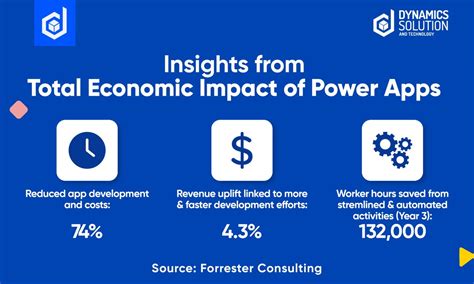 Microsoft Power Apps For Business Eliminating Complexities