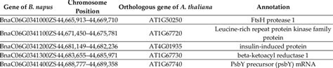 Prediction And Annotation Of Candidate Genes Within The Mapping Region