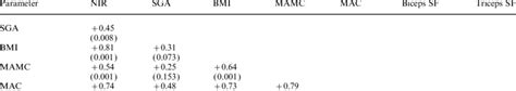 Pearson Rank Correlation Coefficients Download Table