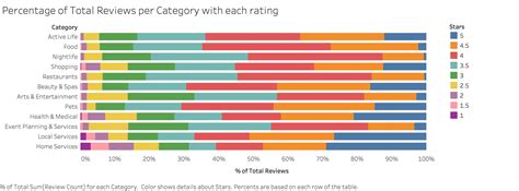 Github Veda Thirumandasanalyzing Yelp Data This Project Is My