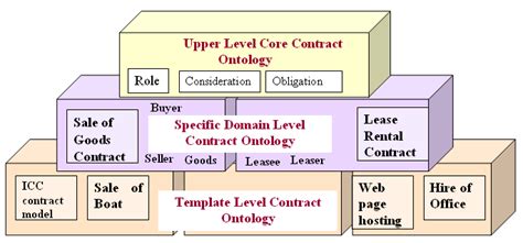 5 Multi Tiered Contract Ontology Download Scientific Diagram