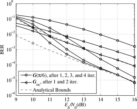 Figure 57 From Coded Modulation With Iterative Decoding Bicm Id Using Signal Space Diversity