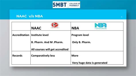 The National Board Of Accreditation Nba Pptx