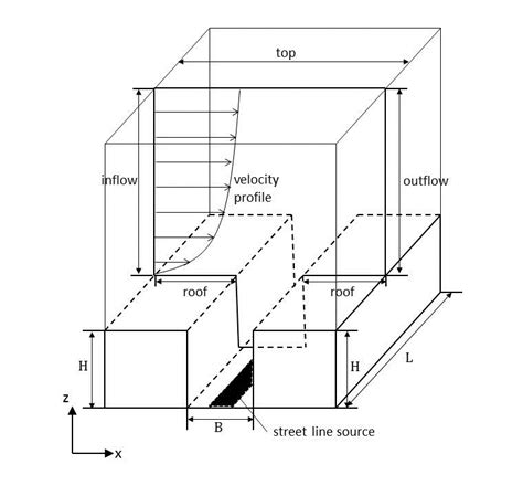 computational domain for an isolated street canyon b h 1 0