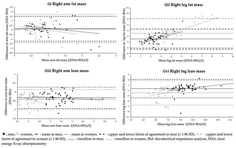 A Comparative And Sex Specific Study Of Bio Electrical Impedance