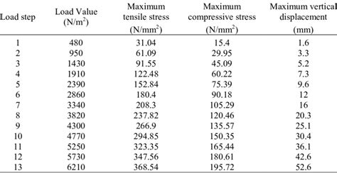 Load Distribution And Static Analysis Results Download Scientific Diagram