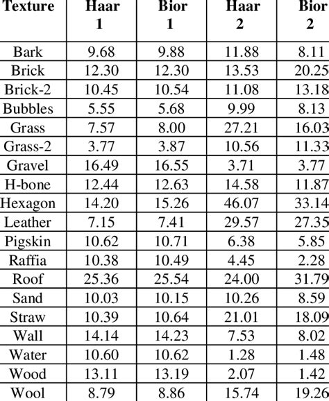 Average Wavelet Coefficient Energies For Haar And Biorthogonal Wavelets