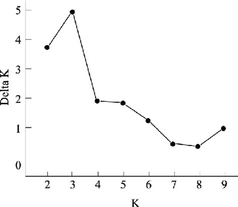 Delta Graph K With K Obtained From STRUCTURE Analysis Using The Download Scientific