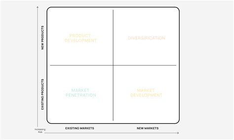 Ansoff Matrix Yondar