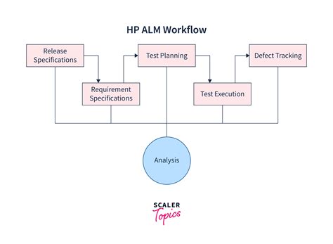 Report And Analysis In Hp Alm Scaler Topics