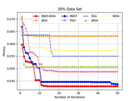 A Fitness Curves Of Binary Classification For Each Algorithm On 5