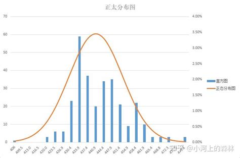 Excel制作正太分布图 知乎