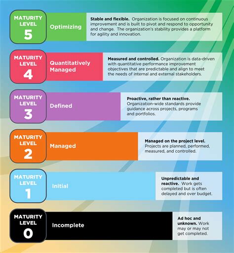 Cmmi V13 Maturity Levels By Wentz Wu Issap Issep Issmp Cissp Ccsp