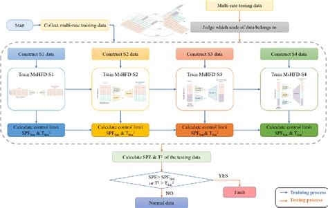 Figure 8 From Multirate Nonlinear Process Fault Detection Based On