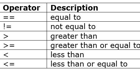 Programming For Beginners C Conditional Operators