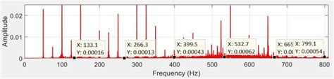 Fault Frequency Of Inner Race Bearing In Case Of Load3 A Fault 1 Download Scientific