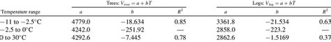 Segmented Linear Regression Models Of V T Relationships For Red Pine