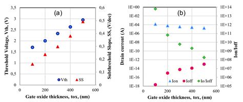 A Threshold Voltage And Subthreshold Slope And B On Current