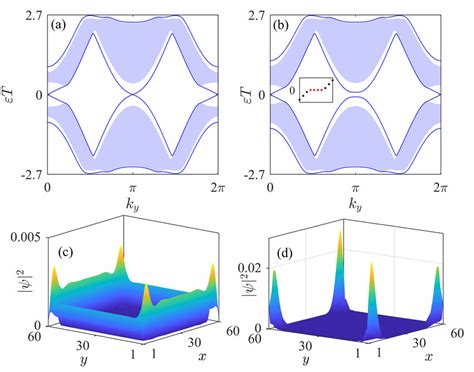 Quasienergy Spectra Under The X Direction Open Boundary Condition When