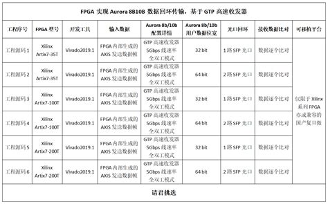 Fpga实现aurora 8b10b数据回环传输，基于gtp高速收发器，提供6套工程源码和技术支持 Csdn博客