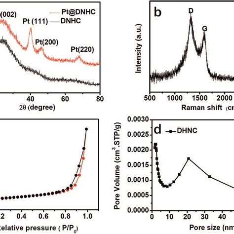 Xrd Pattern A Raman Spectrum B Nitrogen Adsorption Desorption