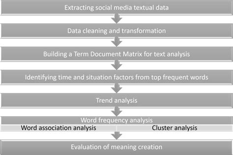 Text Analytics Workflow For Evaluating Brand Owned Social Media Textual