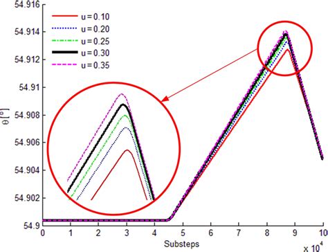 deflection angle of ab under different friction coefficients