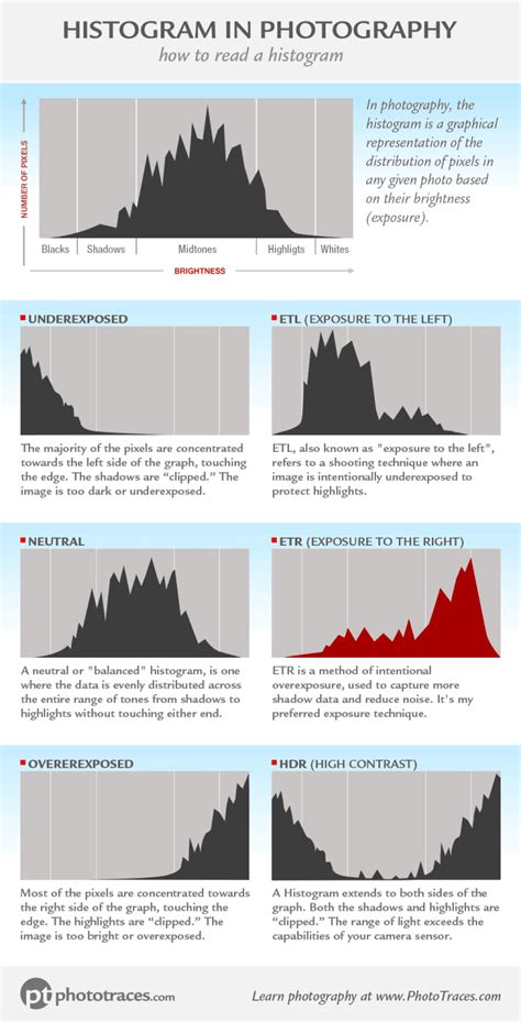 Histogram In Photography How To Read A Histogram