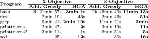Average Execution Time For Algorithms Download Table