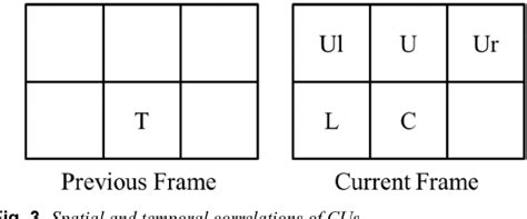 Figure 1 From Fast Coding Algorithm For Hevc Based On Video Contents