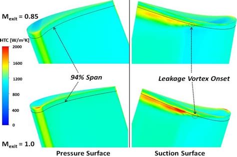 Cfd Prediction Of The Pressure And Suction Surface Heat Transfer Download Scientific Diagram