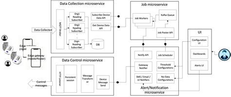 Distributed Tracing 101 Definition Working And Implementation Last9
