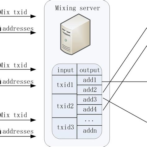 Overview Of Mixing Scheme Download Scientific Diagram