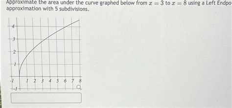 Solved Approximate The Area Under The Curve Graphed Below Chegg