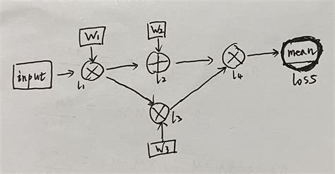 Pytorch计算图与链式求导 飞燕网 专注于pytorch