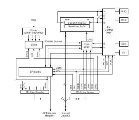 การเขียนโปรแกรมภาษา C สำหรับ Avr Atmega328p ตอนที่ 6 Iot