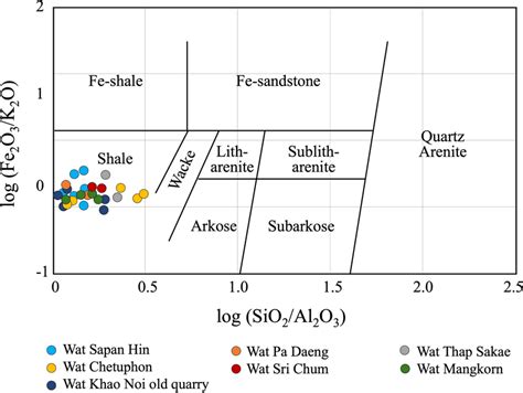 protolith classification diagram of metamorphic rocks by log