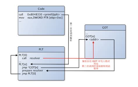 通过gdb调试理解got表和plt表 saku376 s pwn sea