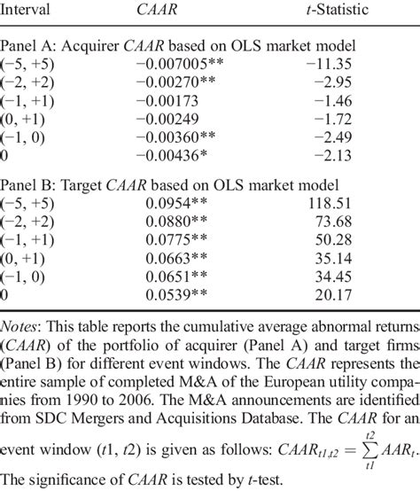 Cumulative Average Abnormal Returns Caar Of The Acquirer And Target