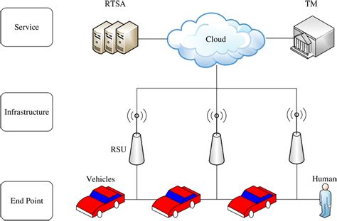 The System Model Rsu Roadside Unit Rtsa Regional Transport
