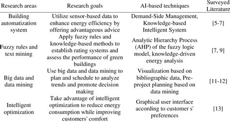 A Summary Of Ai Based Techniques For Green Building Management
