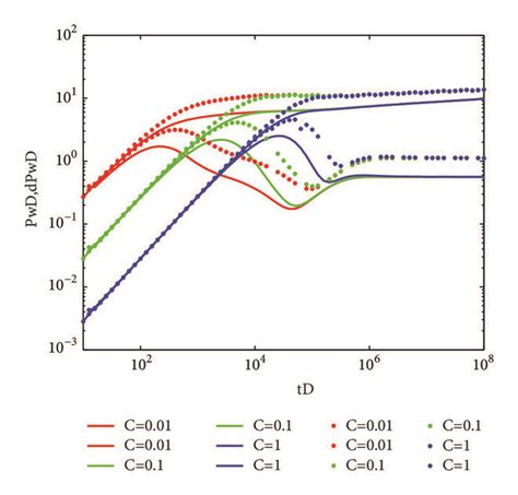 Influence Of Different Wellbore Storage Coefficients On Pressure Download Scientific Diagram