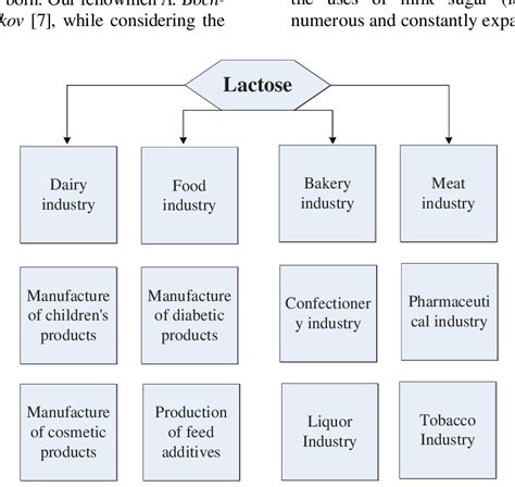 Schematic Diagram Of Some Directions Of Milk Sugar Lactose Usage Download Scientific Diagram